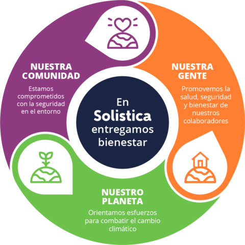 Solistica - Sostenibilidad ambiental | Soluciones Logísticas 3PL